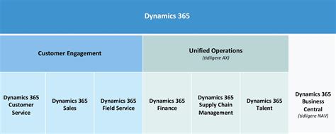 Ax Axapta Eller Dynamics 365 Ax Axapta Eller Dynamics 365