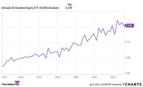 Why This Top Dividend Etfs 13 Decline Made It A Must Buy For My Retirement Account