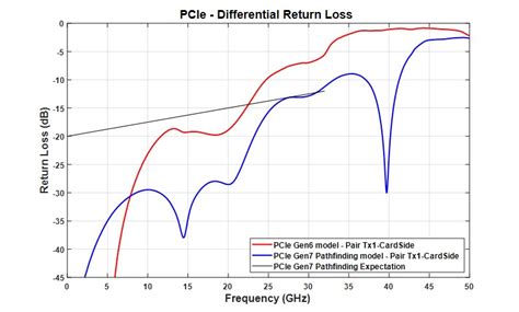 Navigating Signal Integrity Challenges Transitioning From Pcie Gen6 To Gen7 Signal Integrity