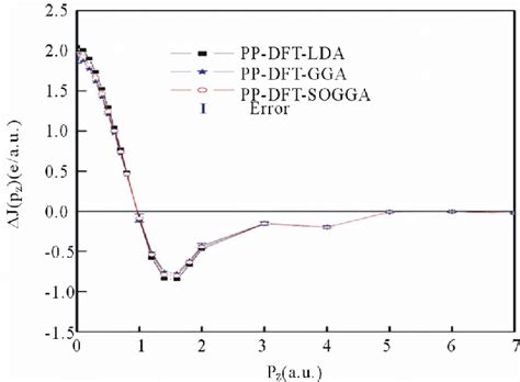 Color Online Difference Between The Isotropic Experimental And Download Scientific Diagram