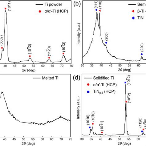 A Xrd Patterns Of The Ti Powder And The As Printed Ti Samples B