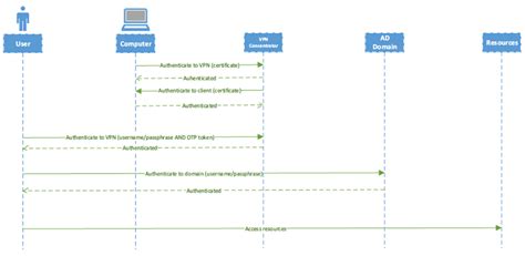 Implementing Multi Factor Authentication Au