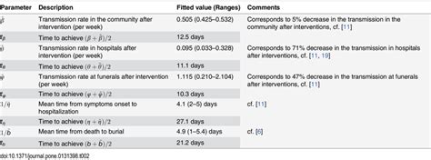 estimates for intervention parameters parameter descriptions fitted