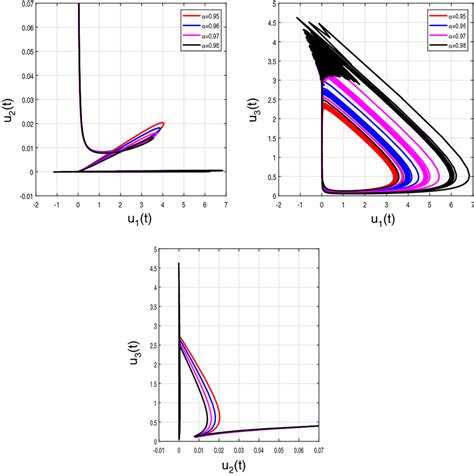 Numerical Simulations For Download Scientific Diagram