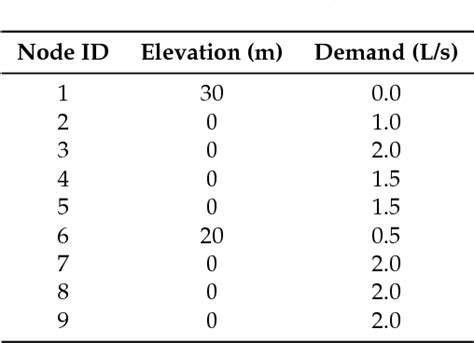 Table 2 From Leakage Detection And Estimation Algorithm For Loss