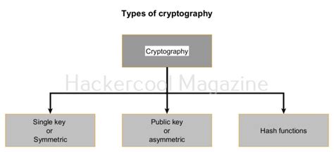 Complete Guide To Cryptography Hackercool Magazine