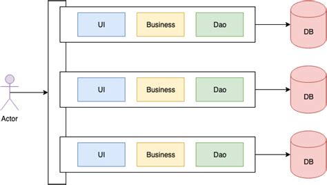 Making Parallel Service Calls In Microservice Architecture Kuros In