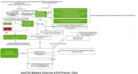 🕵️‍♂️swasti Bhushan Deb Gcfa On Linkedin Dfir Malwareanalysis Malware Malwareattacks