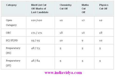 IIT JEE 2010 Ranks Marks Cut Offs Category Wise Subject Wise Cut Offs For JEE 2011 Candidates