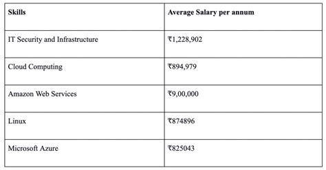 Google Cloud Engineer Salary In 2023 Whizlabs Blog