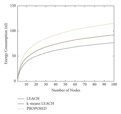 Number Of Nodes Versus Energy Consumption Download Scientific Diagram