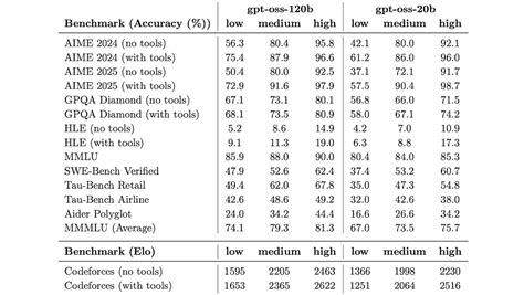 Gpt Oss Openais First Open Weights Models Since Gpt 2 Arrives In 120 Billion And 20 Billion