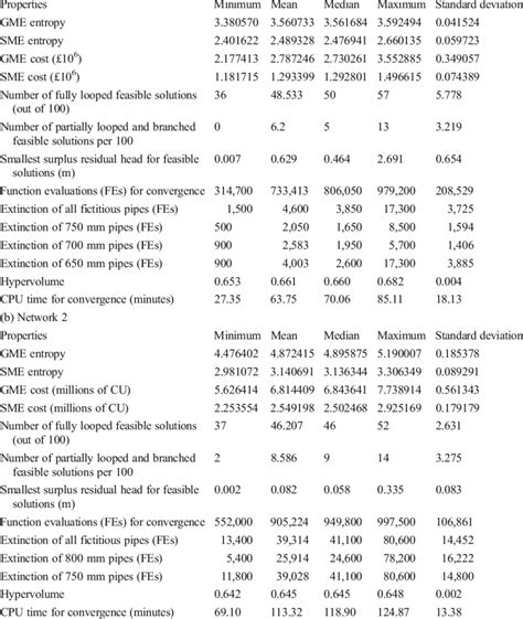 Results And Convergence Statistics For 30 Optimization Runs A Network