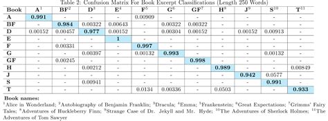 For The Love Of Data Science Naive Bayes Text Classification Of Classic Literature And Job