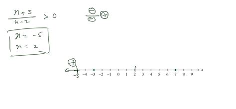 Solved Solve Each Rational Inequality And Graph The Solution Set On A