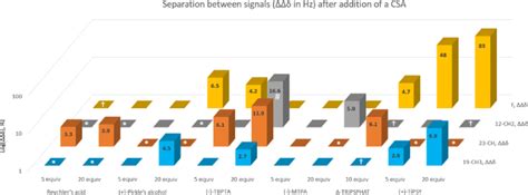 csa induced separation of signals in 1 h and 19 f nmr spectra the