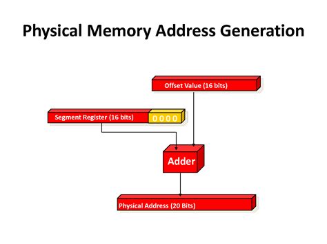 solution 8086 microprocessor architecture programmable view physical