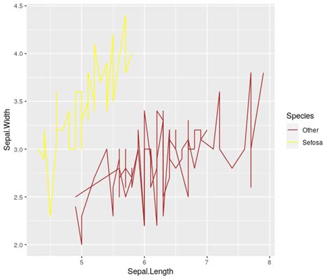 Ggplot2 R Ggplot Colour Coding Lines By Data Frame Column Stack