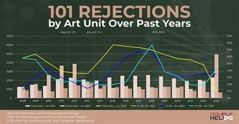 101 Rejection Trends Over The Past Years