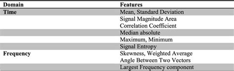 Time And Frequency Domain Features Download Scientific Diagram