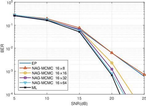 Figure 1 From Mimo Detection Using Gradient Based Markov Chain Monte