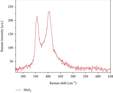 Raman Spectra Of The Synthesized Mos2 Download Scientific Diagram