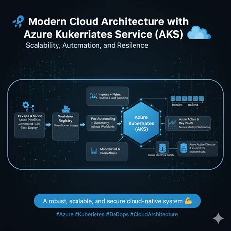 Azure Kubernetes Aks Cloudcomputing Devops Cloudarchitecture
