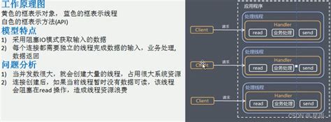 Netty之reactor介绍reactor Netty Csdn博客 Netty之reactor介绍reactor Netty Csdn博客