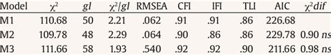 Fit Indexes For The Multigroup Structural Equation Models For The Download Scientific Diagram