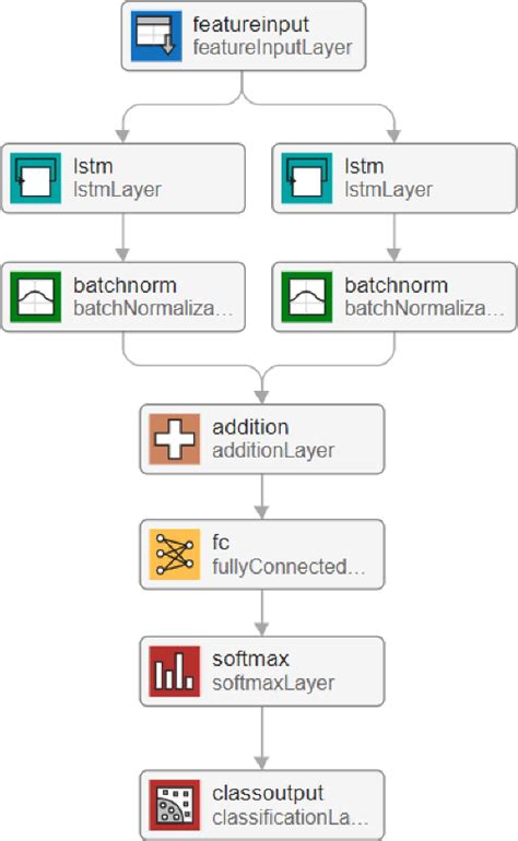 Figure 1 From Empowering Cyberattack Identification In Ioht Networks With Neighborhood Component