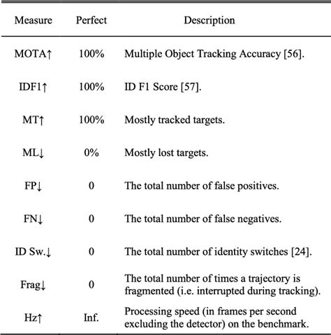 Figure 1 From Multiple Object Tracking Via Feature Pyramid Siamese Networks Semantic Scholar
