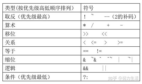 硬件描述语言verilog Hdl基础知识（二） 知乎