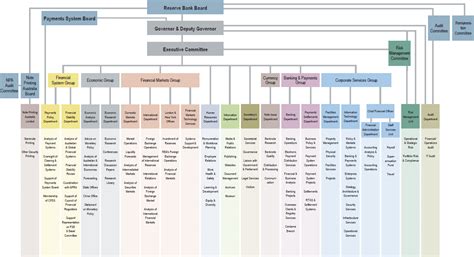 Organisational Chart Reserve Bank Of Australia Annual Report 2013 Rba