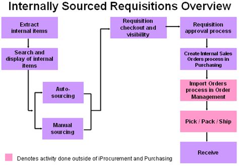 Internally Sourced Requisitions Overview Oracleug