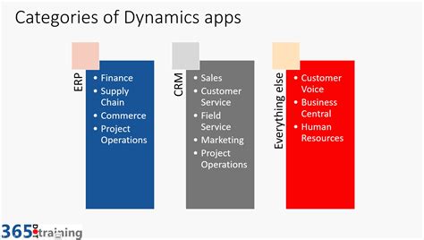 Intro To The Dynamics Apps 365training