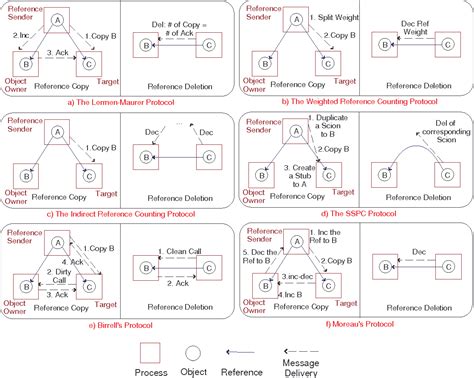 Figure 11 From Distributed Garbage Collection For Large Scale Mobile