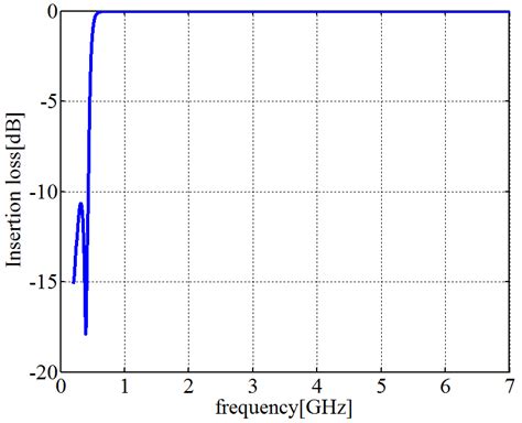 The Insertion Loss Of The Designed Double Ridged Waveguide Download Scientific Diagram