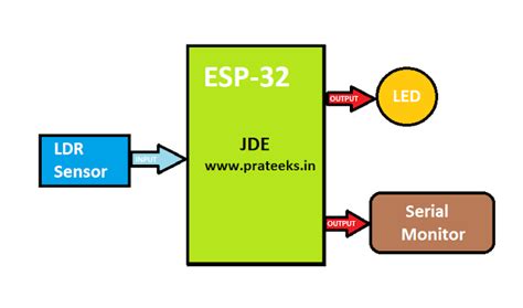 Esp32 Interfacing With Ldr Sensor