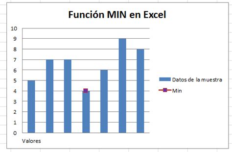 La Función Min Nos Permite Calcular El Valor Mínimo De Una Lista