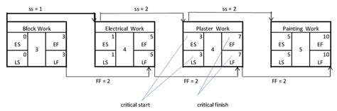 CPM Calculations For Critical Activities Download Scientific Diagram