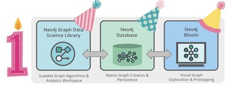happy one year anniversary to neo4j graph data science