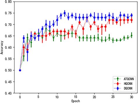 A Degressive Quantum Convolutional Neural Network For Quantum State