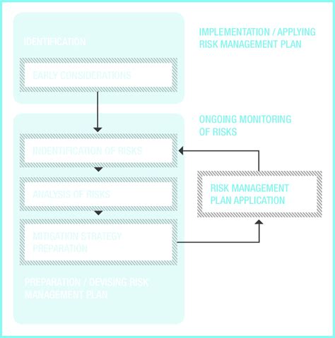 Risk Management During The Implementation Phase Download Scientific Diagram