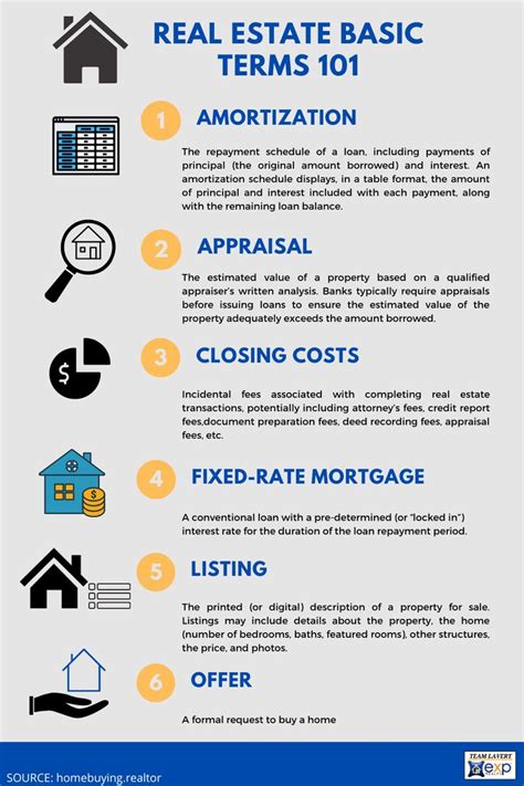 Real Estate Basic Terms 101