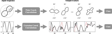 Figure 1 From Classification Of Periodic Variable Stars With Novel Cyclic Permutation Invariant