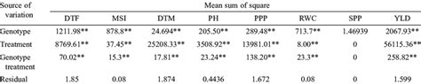 Two Way Anova For Morphological Traits And Yield Under Control And