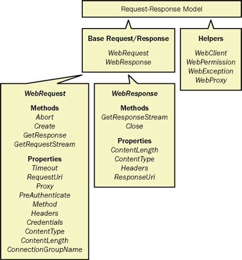 The Tutorial On The Request Response Model Of The Client Server Communication Using The System