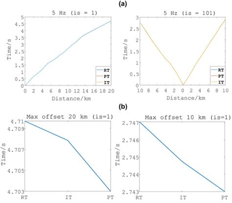 Evaluation Of Traveltime Tomography In Estimating Near‐surface Velocity Inversion Liu 2019