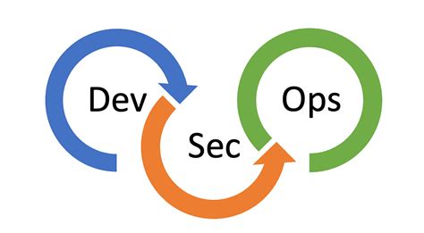 Security Shift Left Devsecops Secdevops … By Younes Kejji Ocp