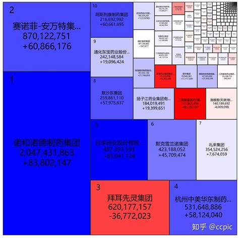 Matplotlib实现矩形Treemap 知乎